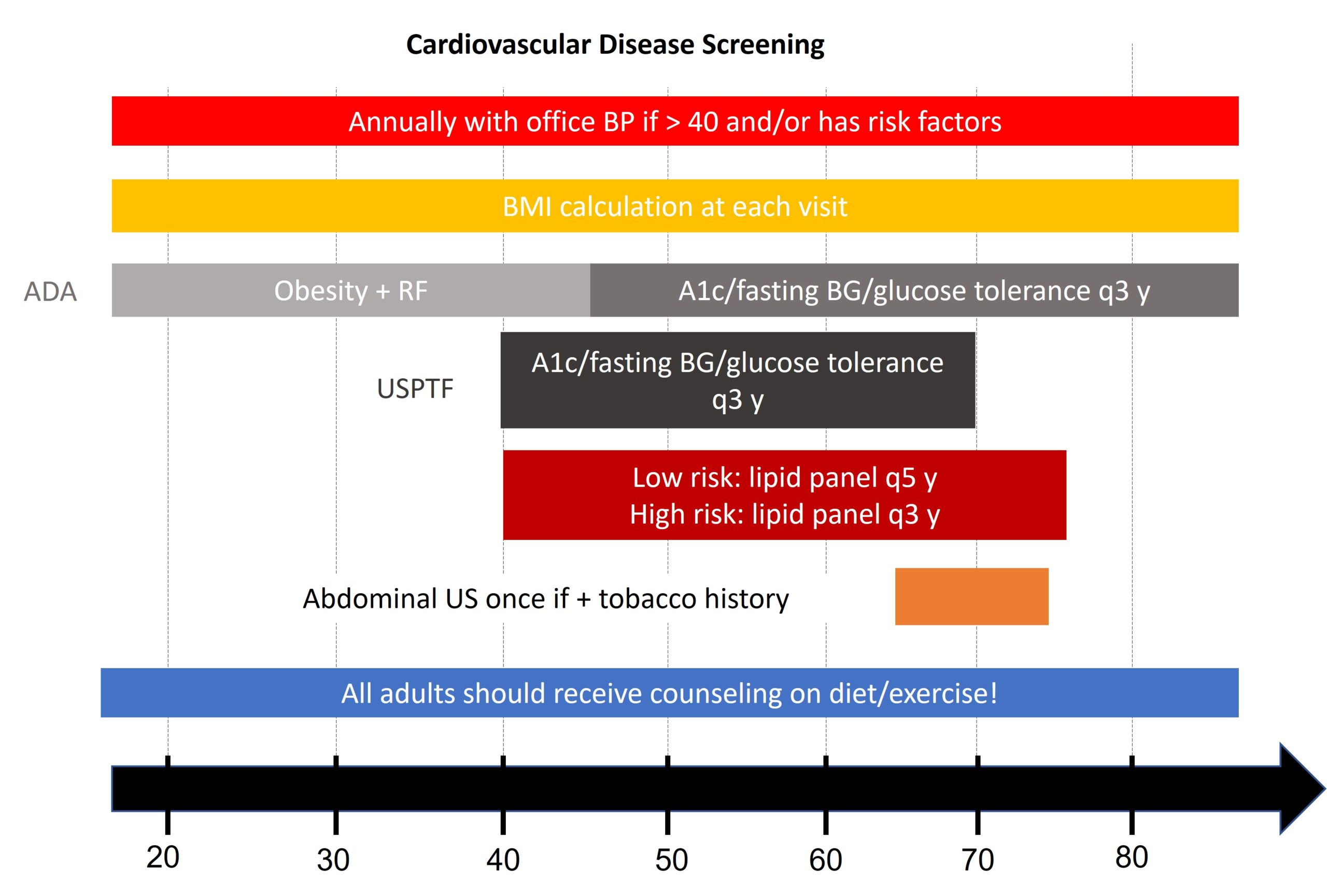 Adult Disease Prevention Part 2: Cardiovascular Disease, Psychosocial ...